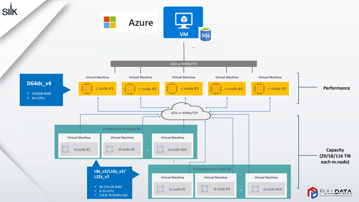 Loading data into Azure SQL Server @Speed – FullData Blog